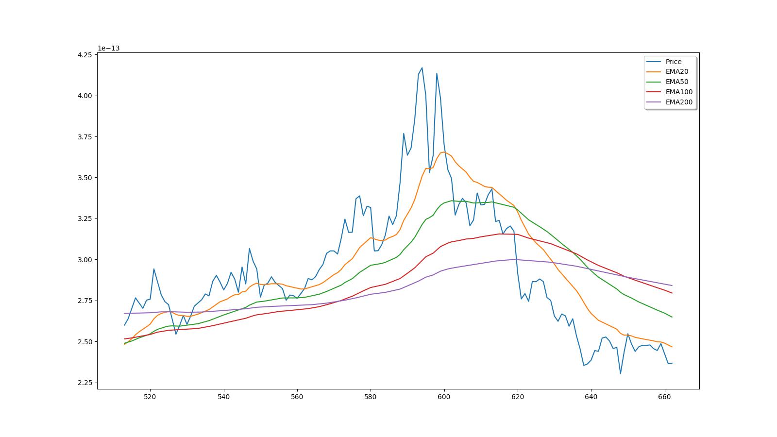 Baby Myro Exponential Moving Averages