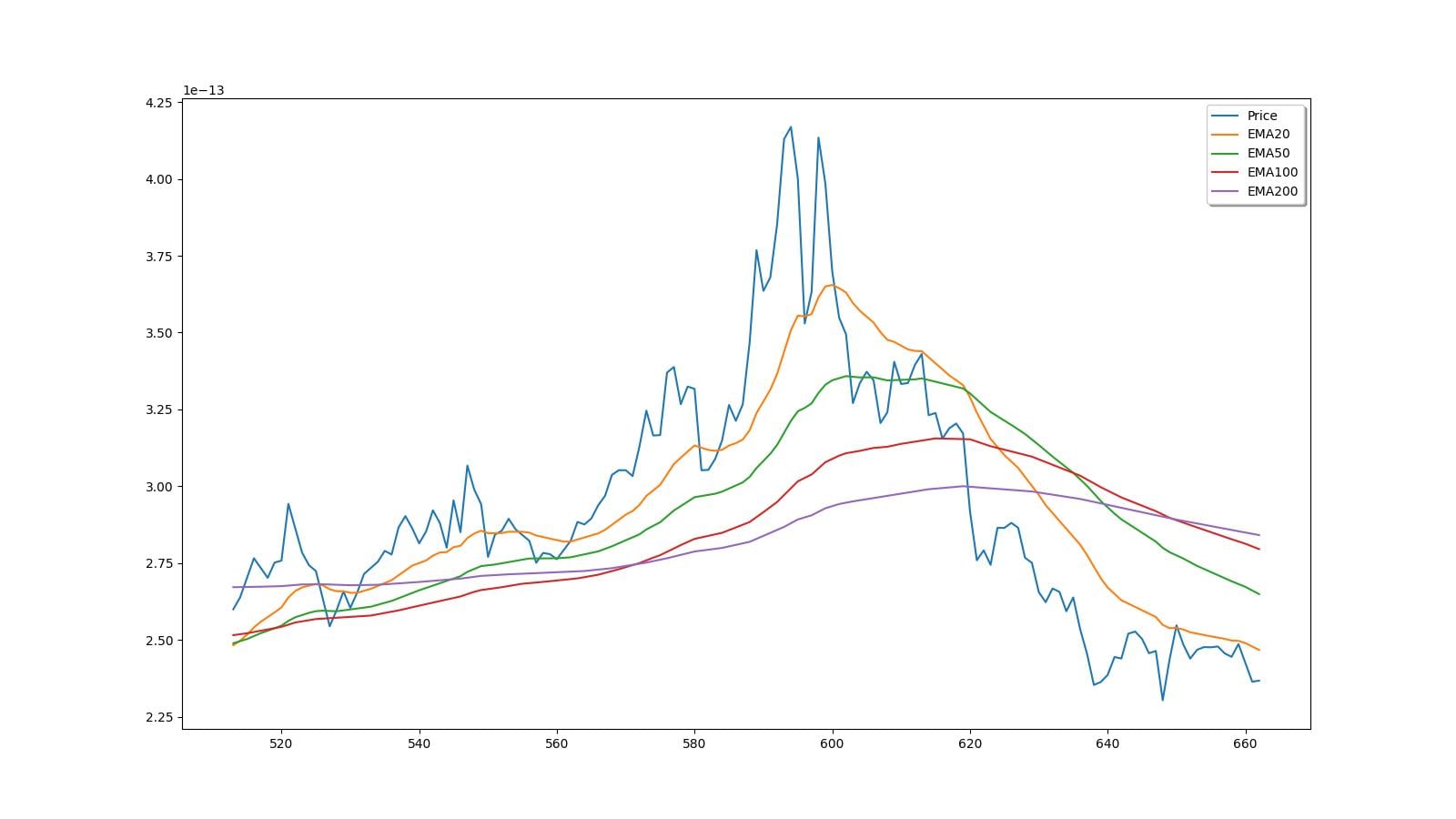 Baby Myro Exponential Moving Averages