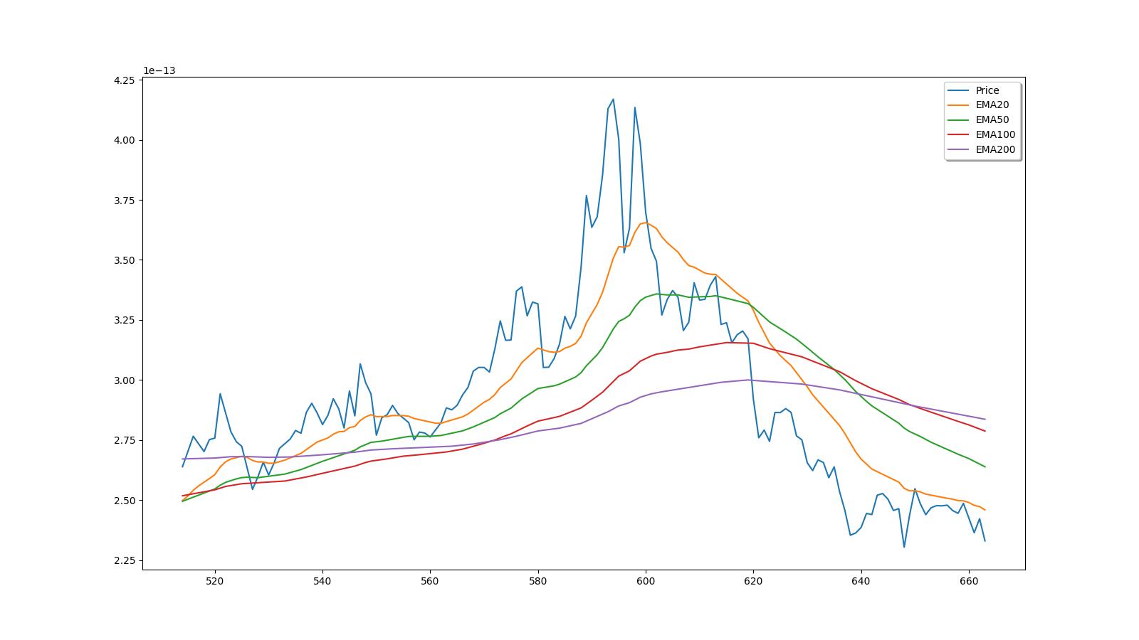 Baby Myro Exponential Moving Averages