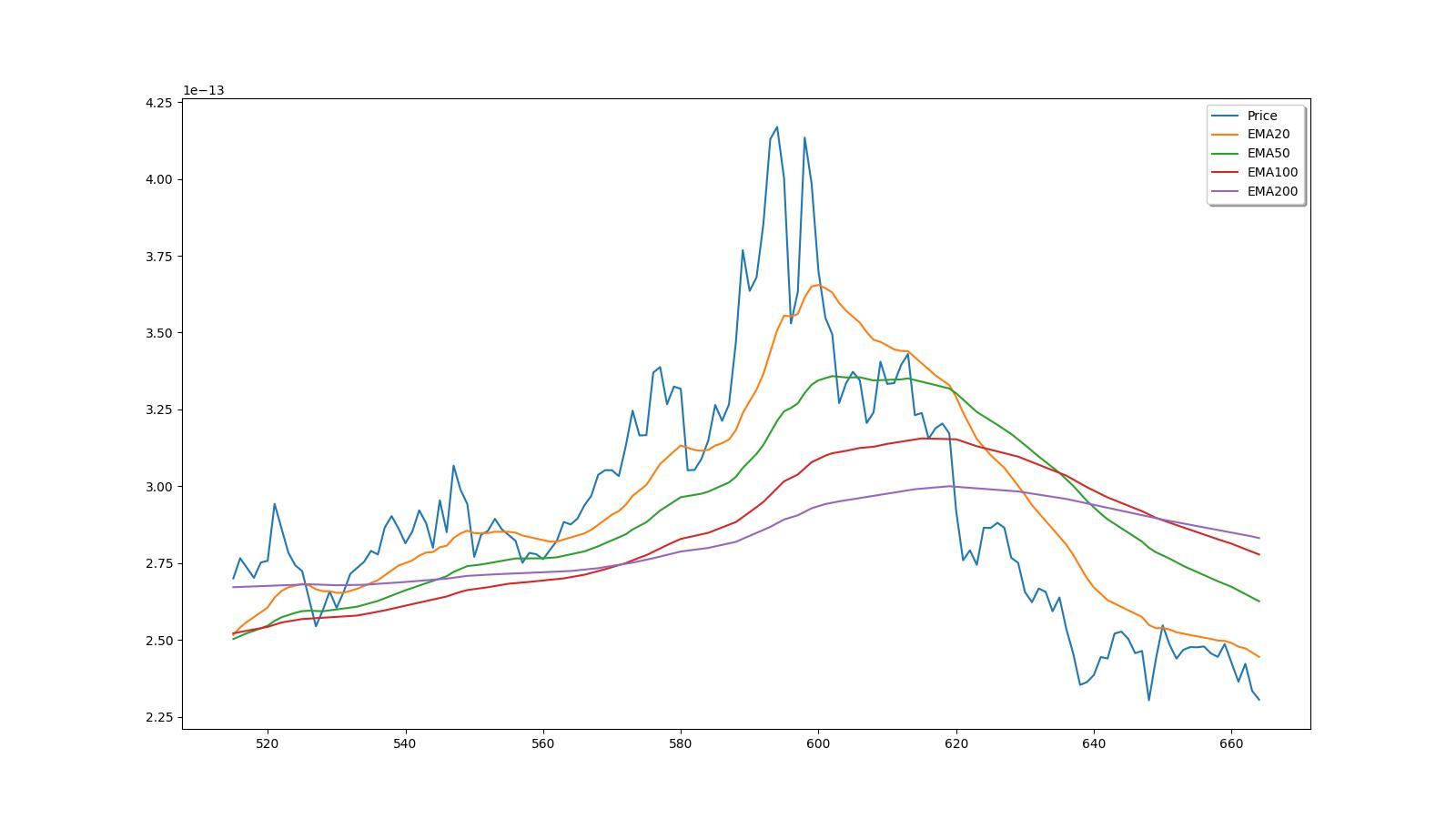 Baby Myro Exponential Moving Averages
