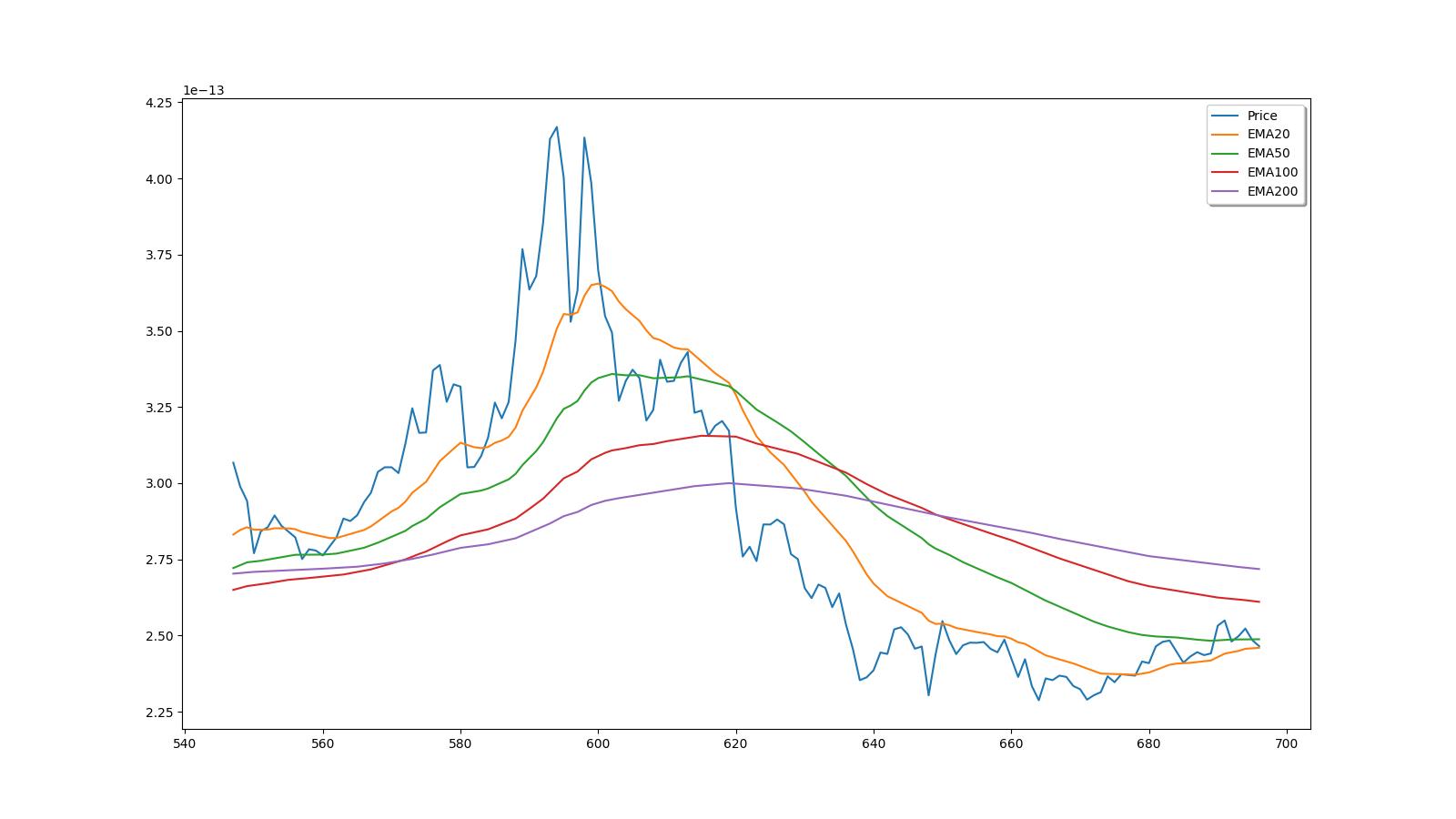 Baby Myro Exponential Moving Averages