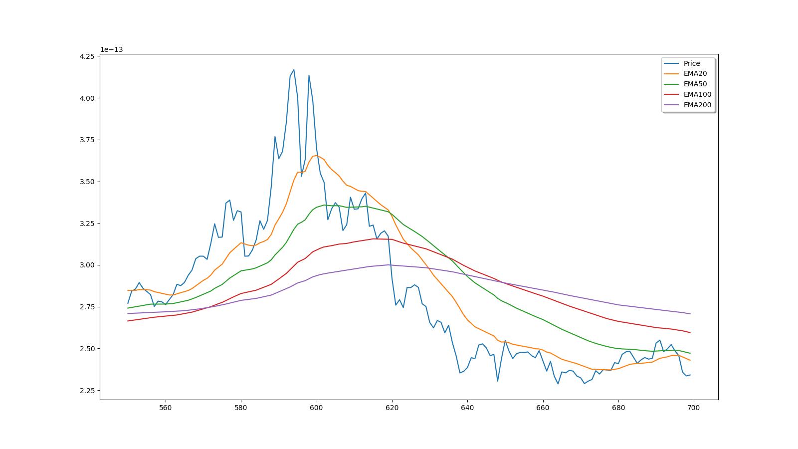 Baby Myro Exponential Moving Averages