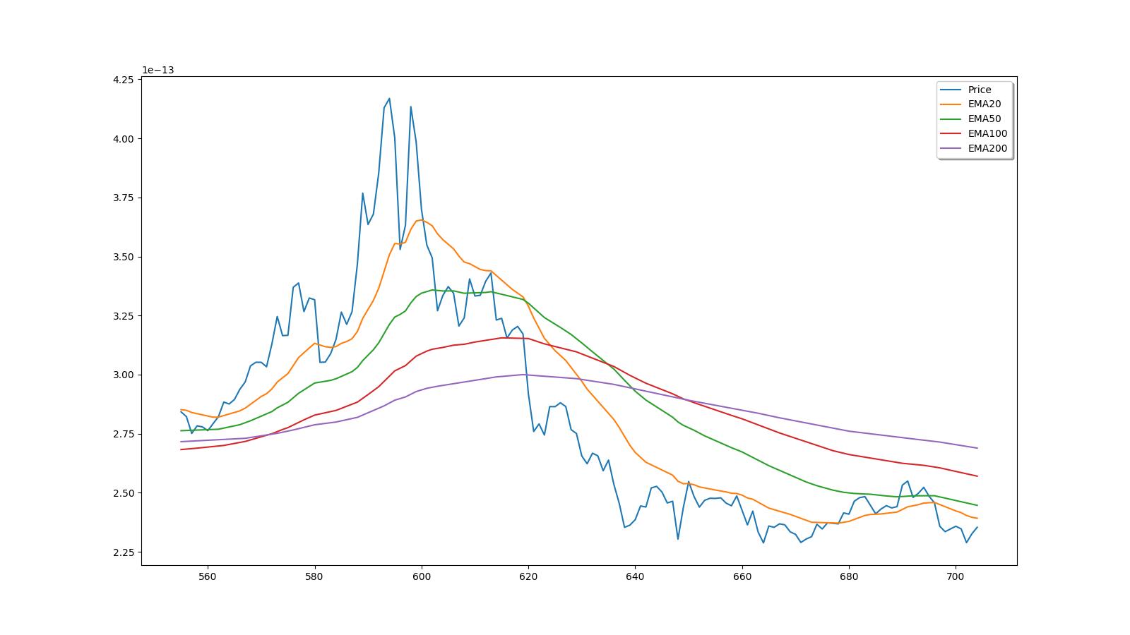 Baby Myro Exponential Moving Averages