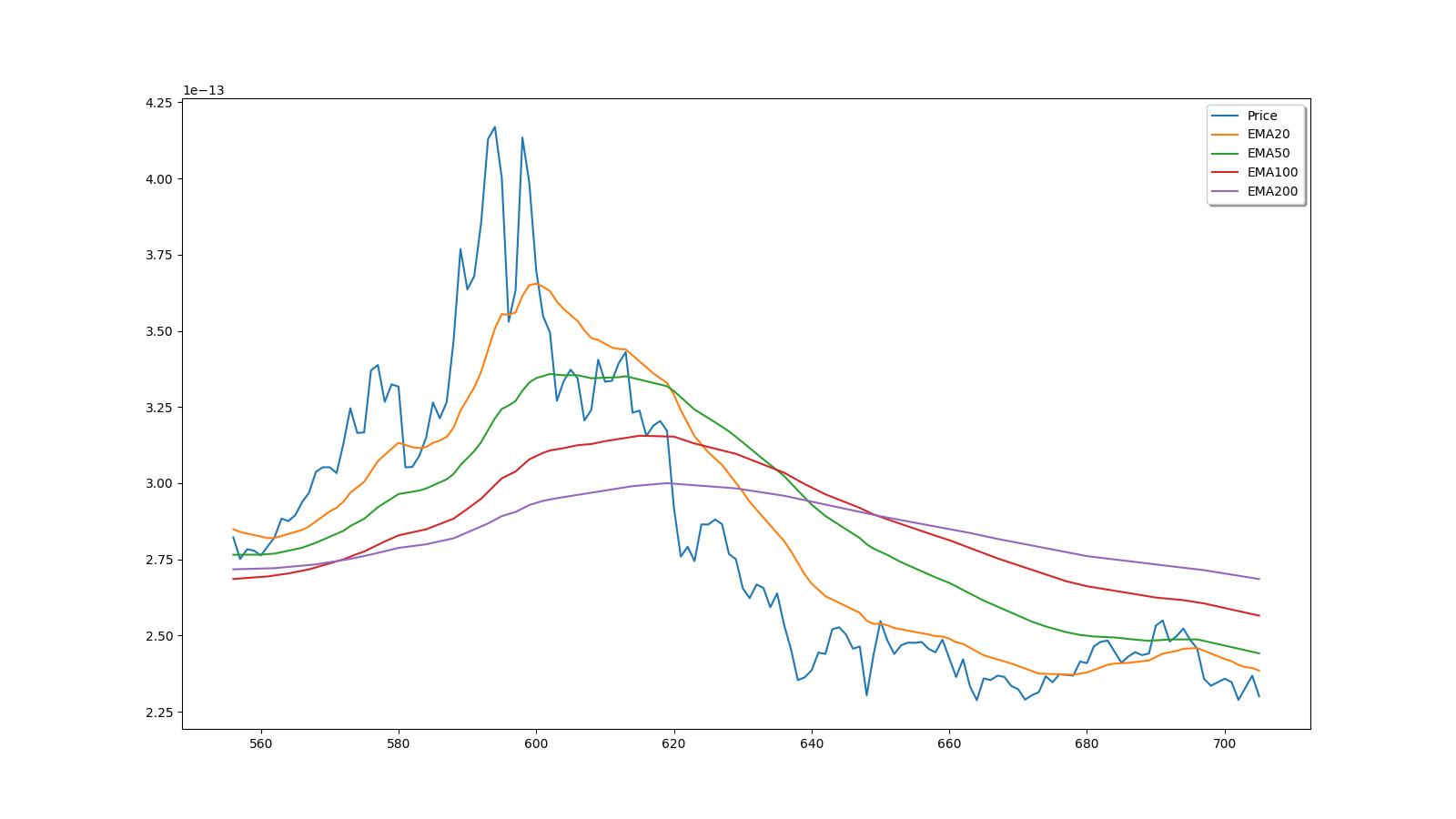 Baby Myro Exponential Moving Averages