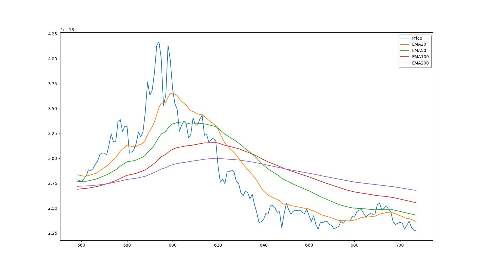 Baby Myro Exponential Moving Averages