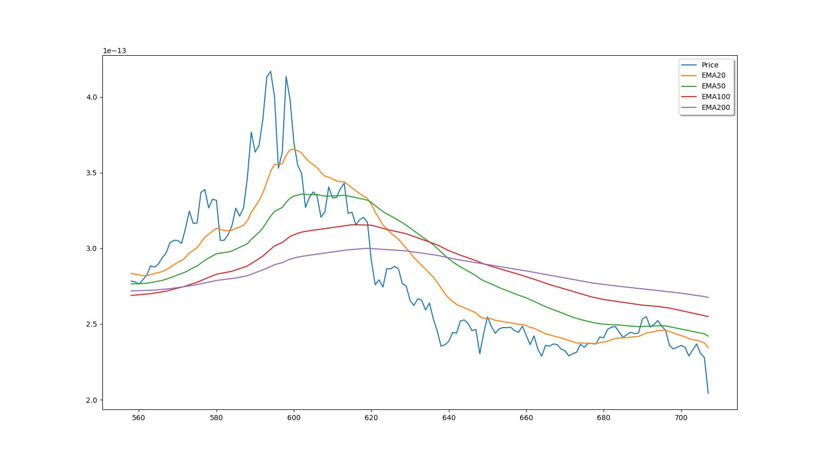 Baby Myro Exponential Moving Averages
