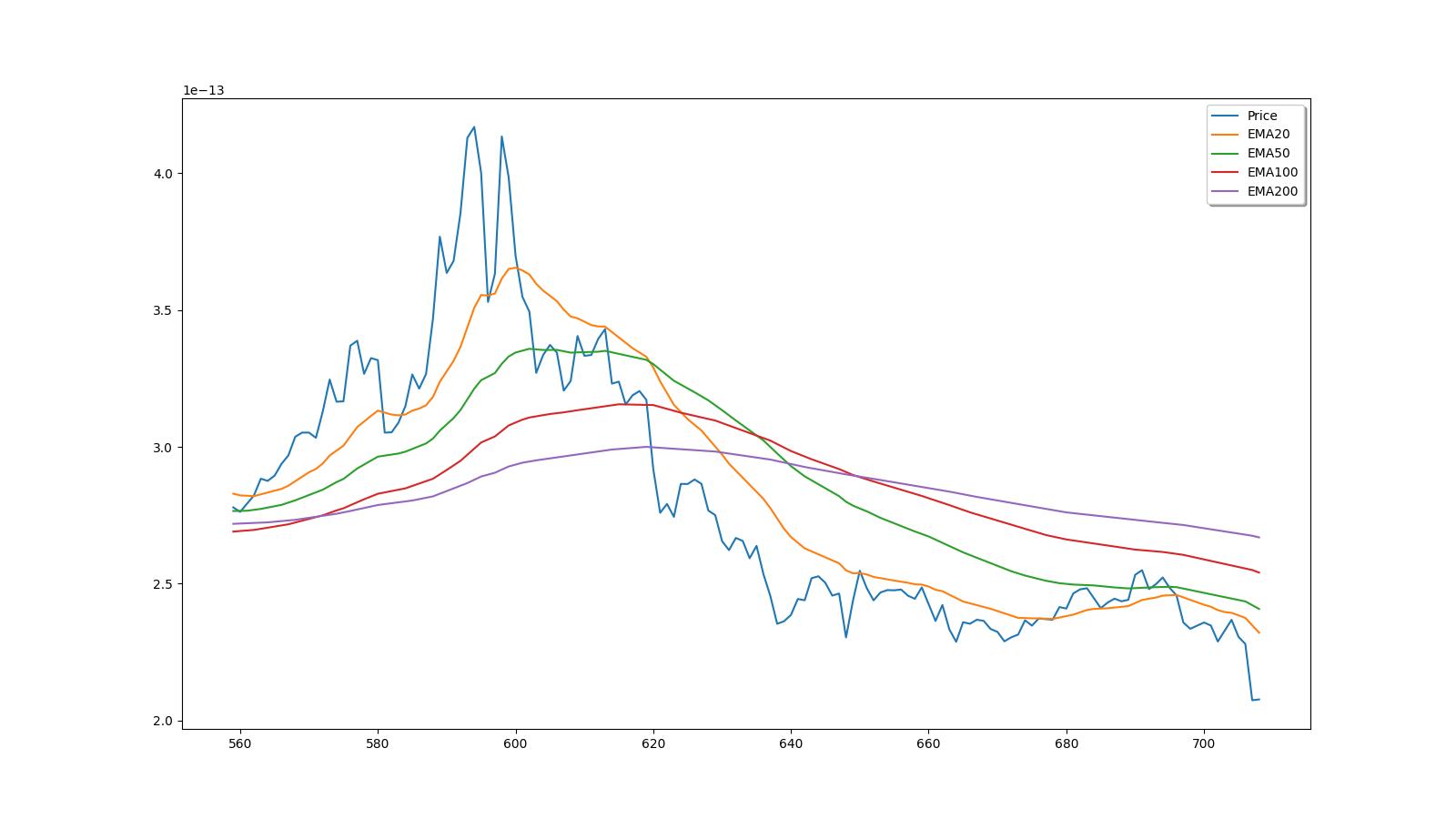 Baby Myro Exponential Moving Averages
