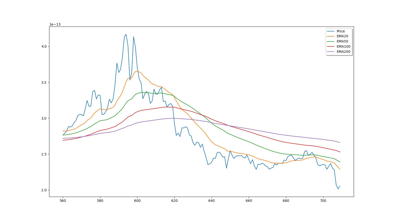 Baby Myro Exponential Moving Averages