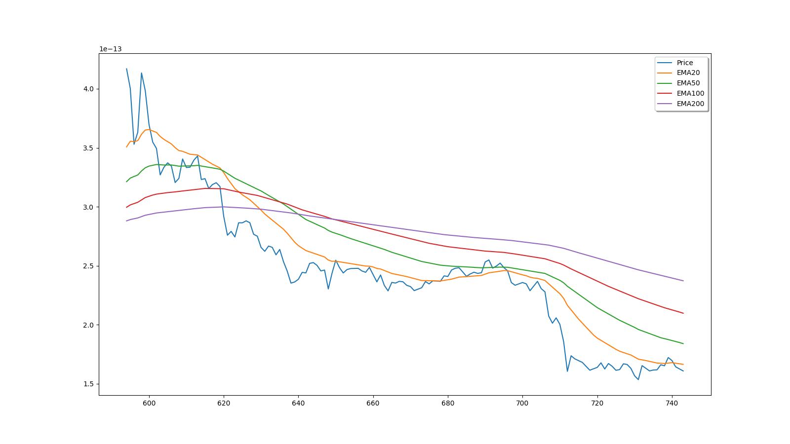 Baby Myro Exponential Moving Averages