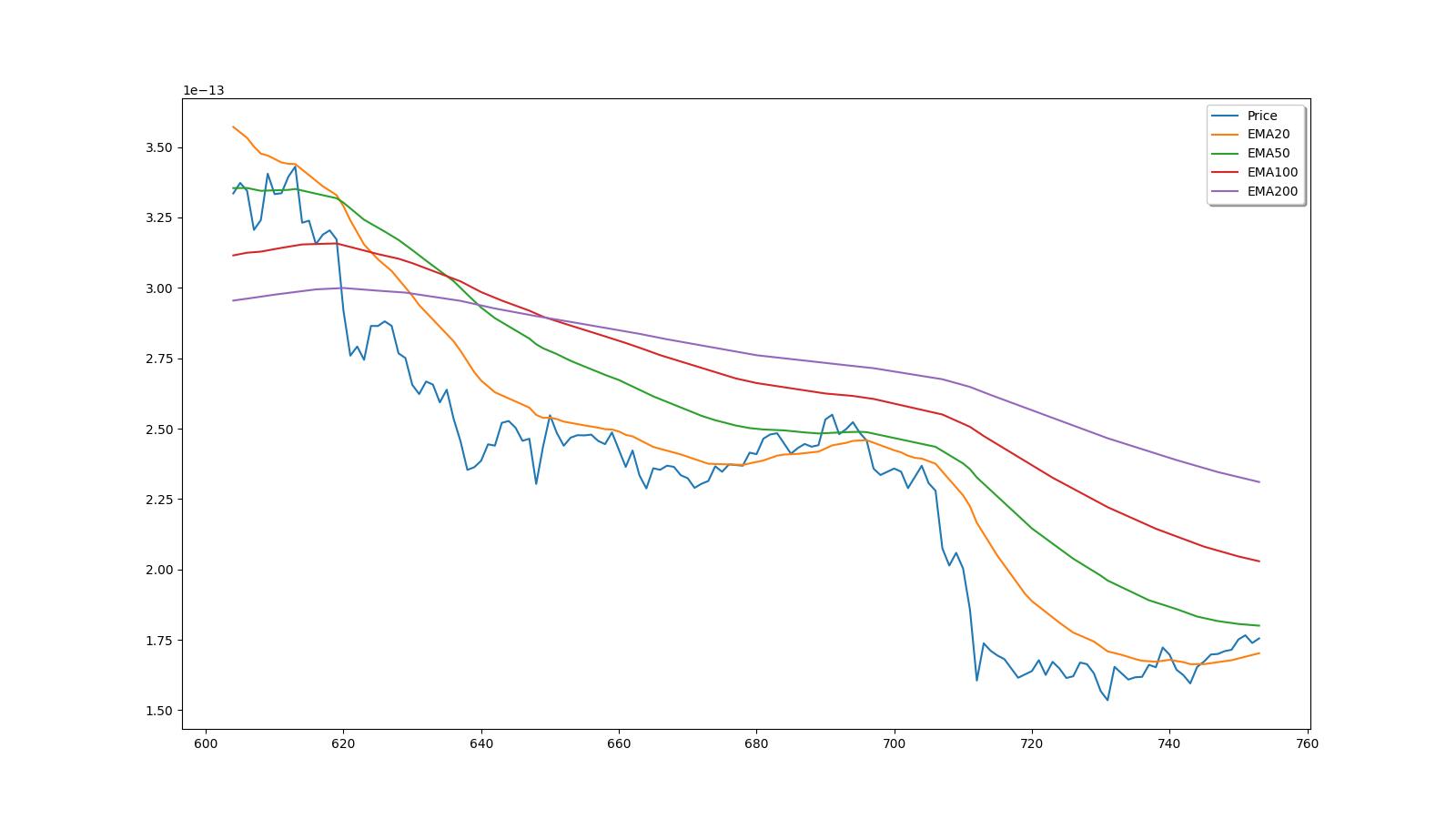 Baby Myro Exponential Moving Averages