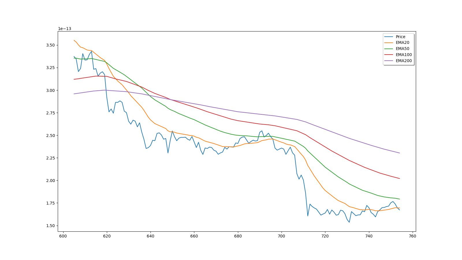 Baby Myro Exponential Moving Averages