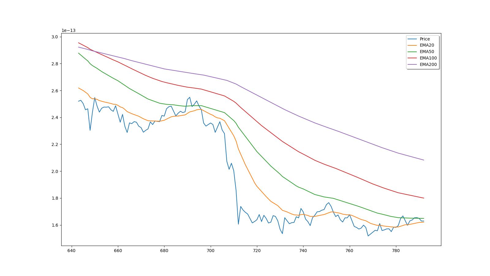 Baby Myro Exponential Moving Averages