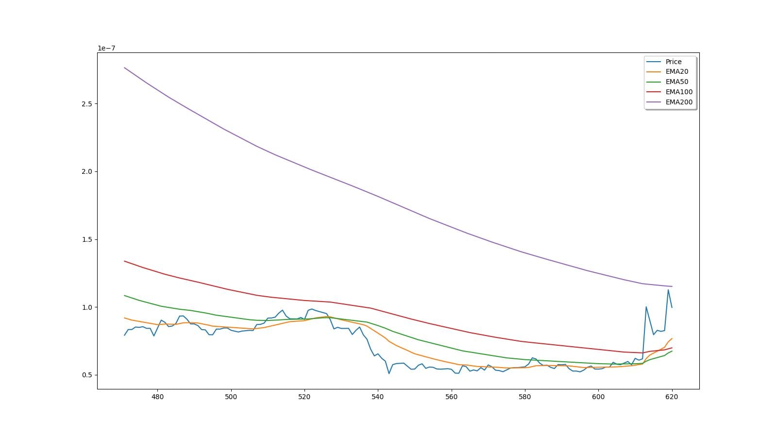 Baby Neiro Token Exponential Moving Averages
