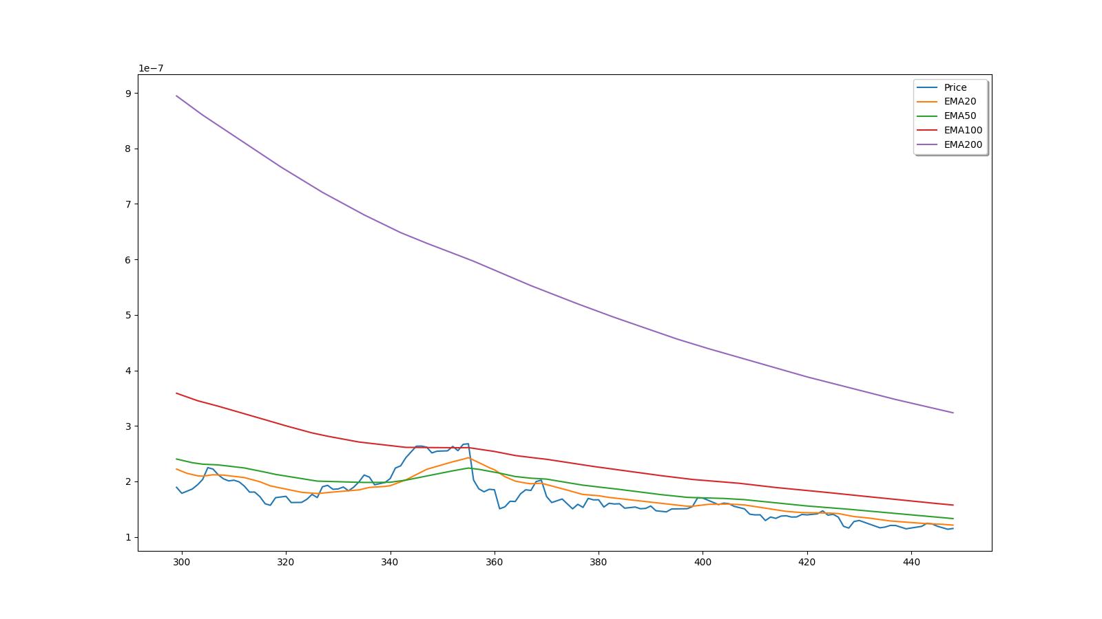 Baby Neiro Token Exponential Moving Averages