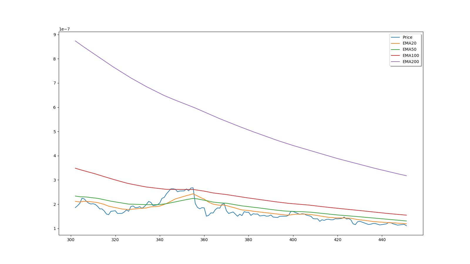Baby Neiro Token Exponential Moving Averages