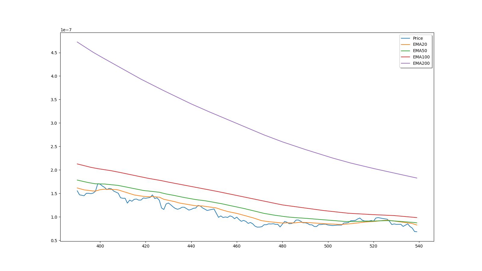 Baby Neiro Token Exponential Moving Averages