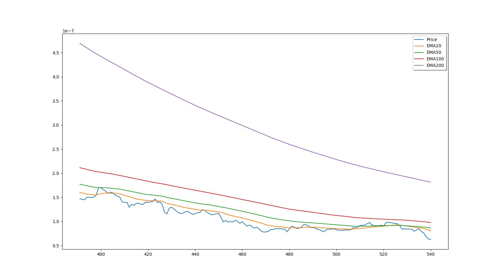 Baby Neiro Token Exponential Moving Averages