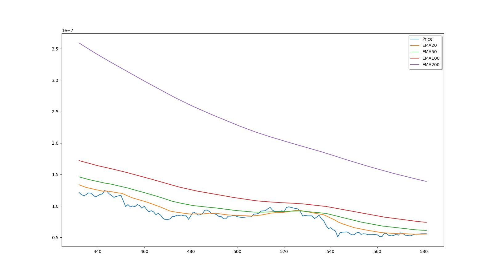 Baby Neiro Token Exponential Moving Averages