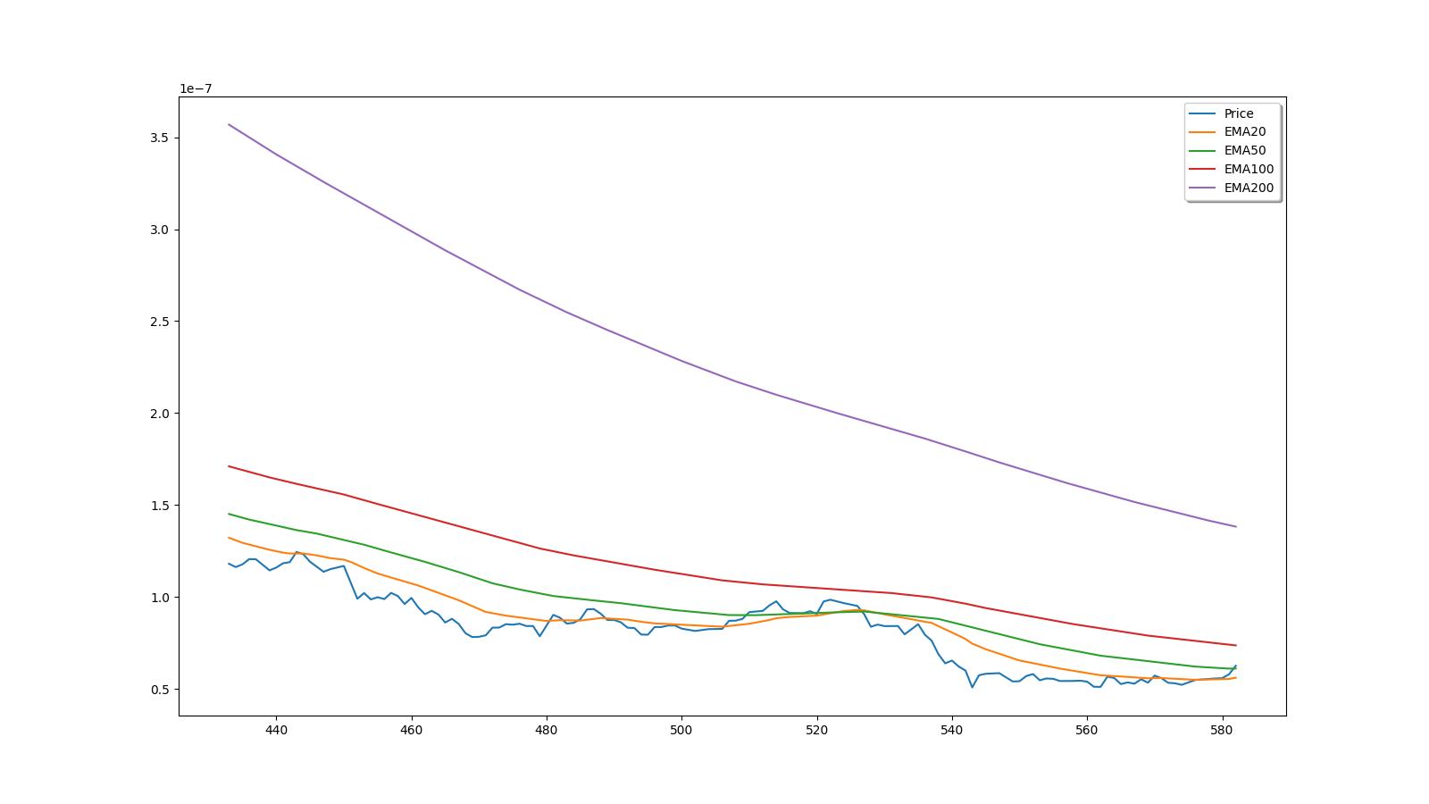 Baby Neiro Token Exponential Moving Averages