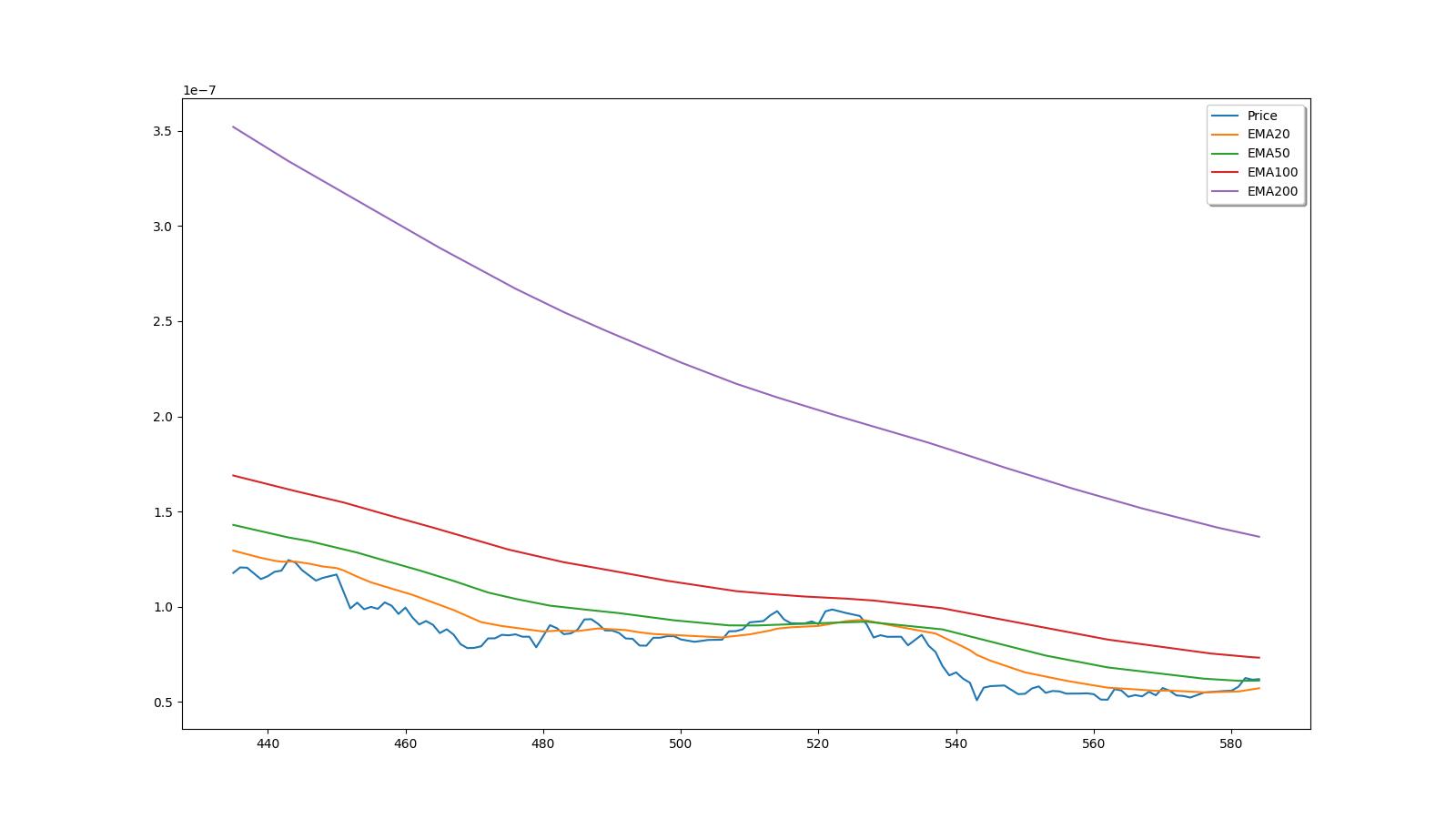 Baby Neiro Token Exponential Moving Averages