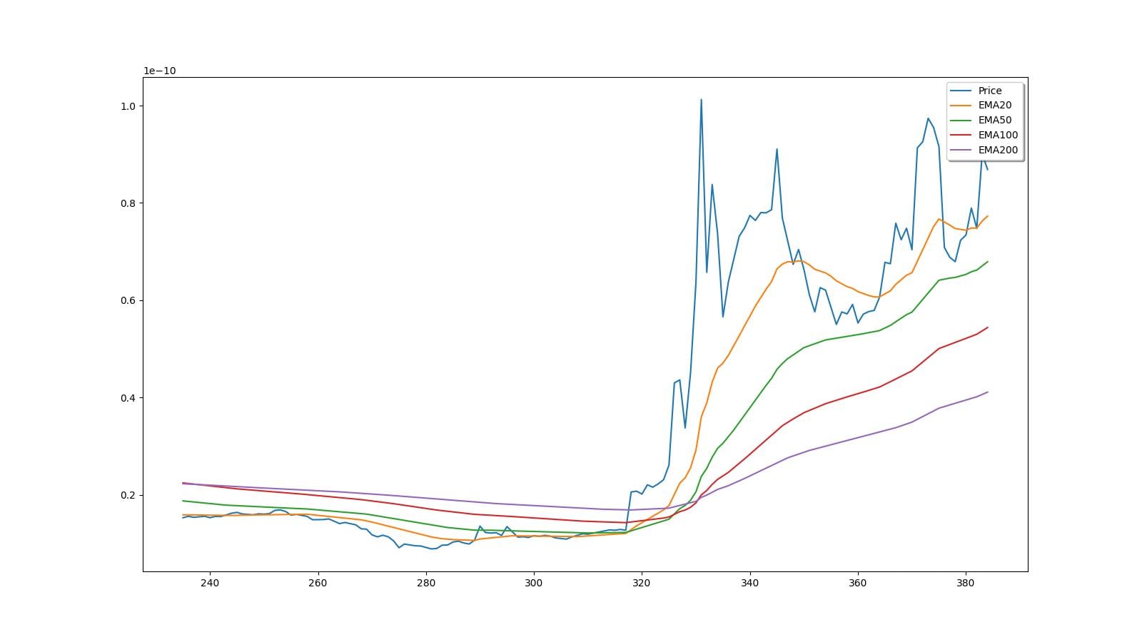 Baby PeiPei Exponential Moving Averages