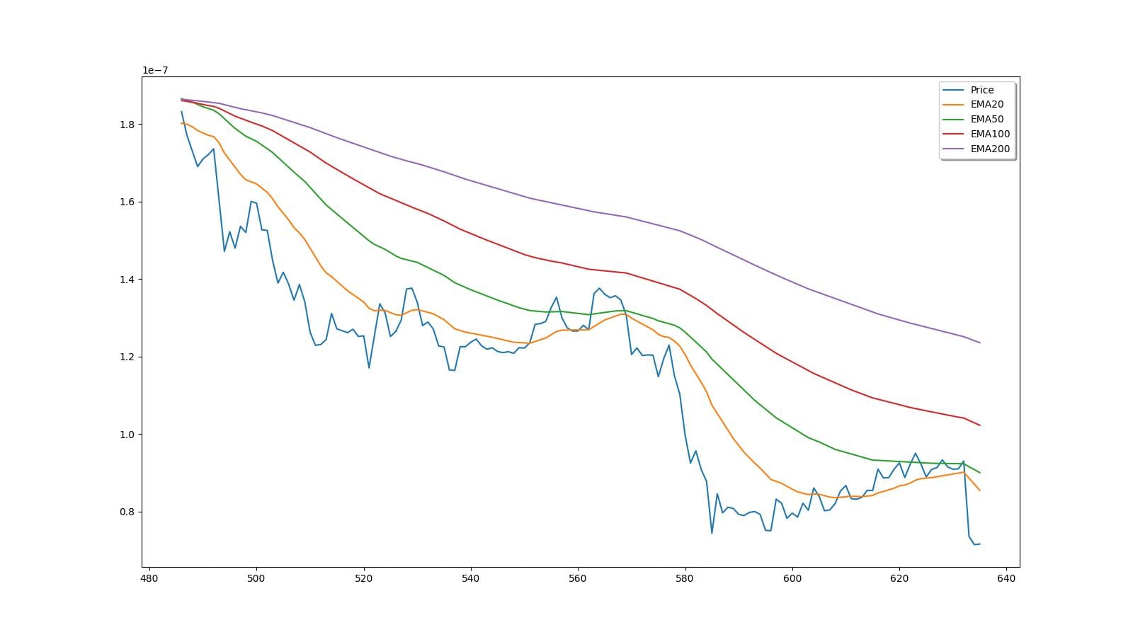 Baby Pepe Exponential Moving Averages