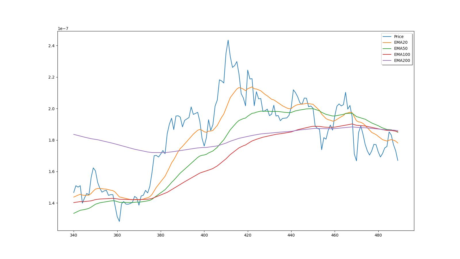Baby Pepe Exponential Moving Averages