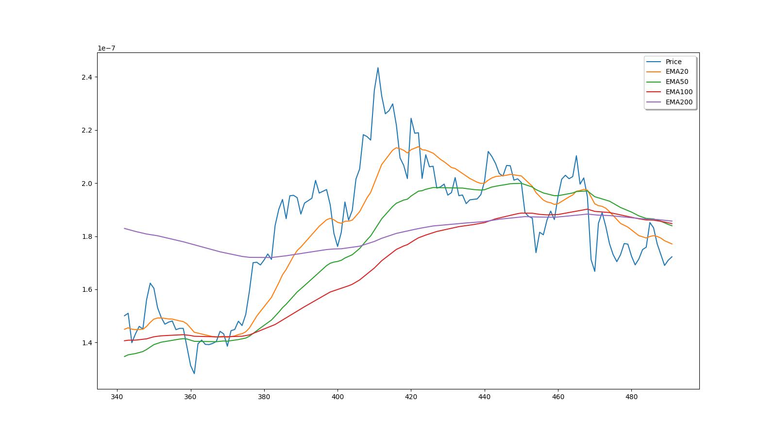 Baby Pepe Exponential Moving Averages