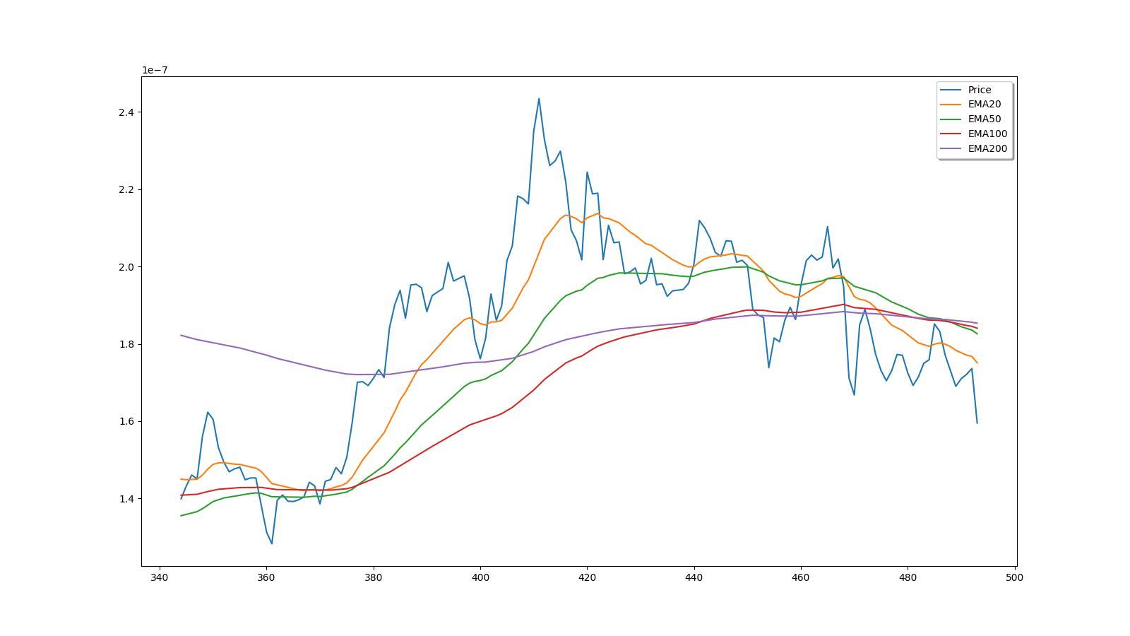 Baby Pepe Exponential Moving Averages