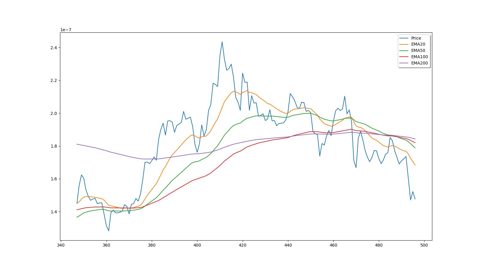 Baby Pepe Exponential Moving Averages