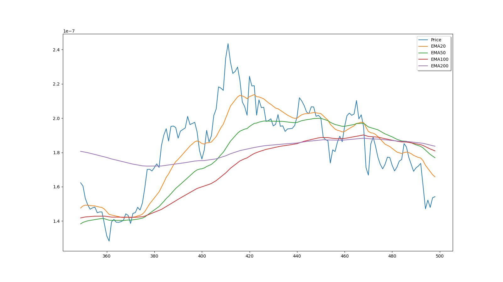 Baby Pepe Exponential Moving Averages