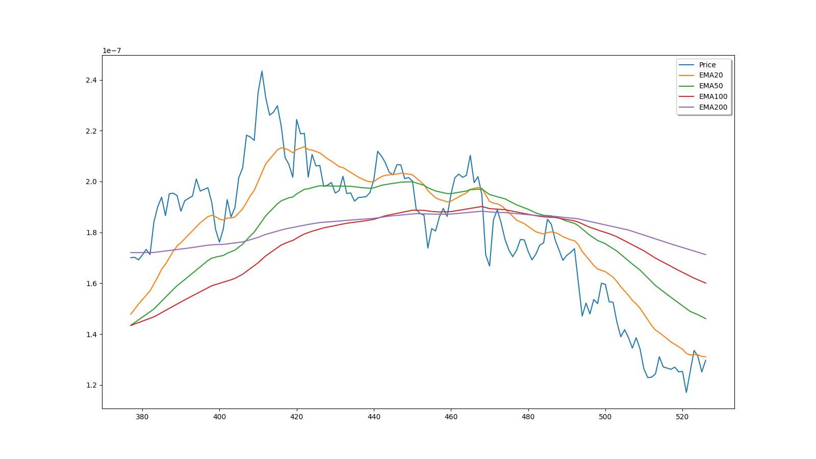 Baby Pepe Exponential Moving Averages