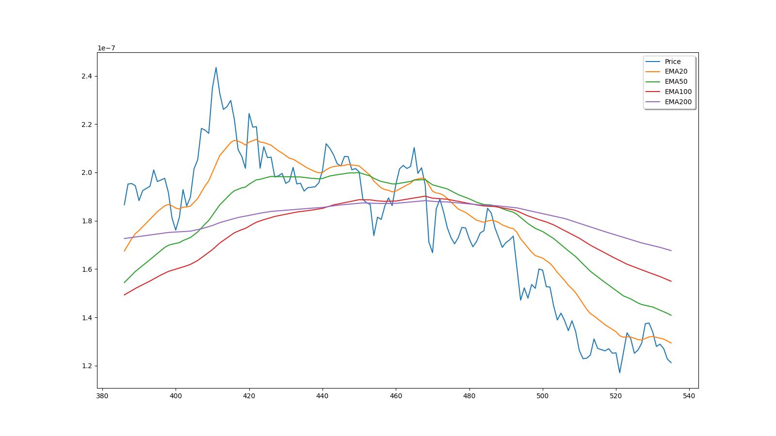 Baby Pepe Exponential Moving Averages