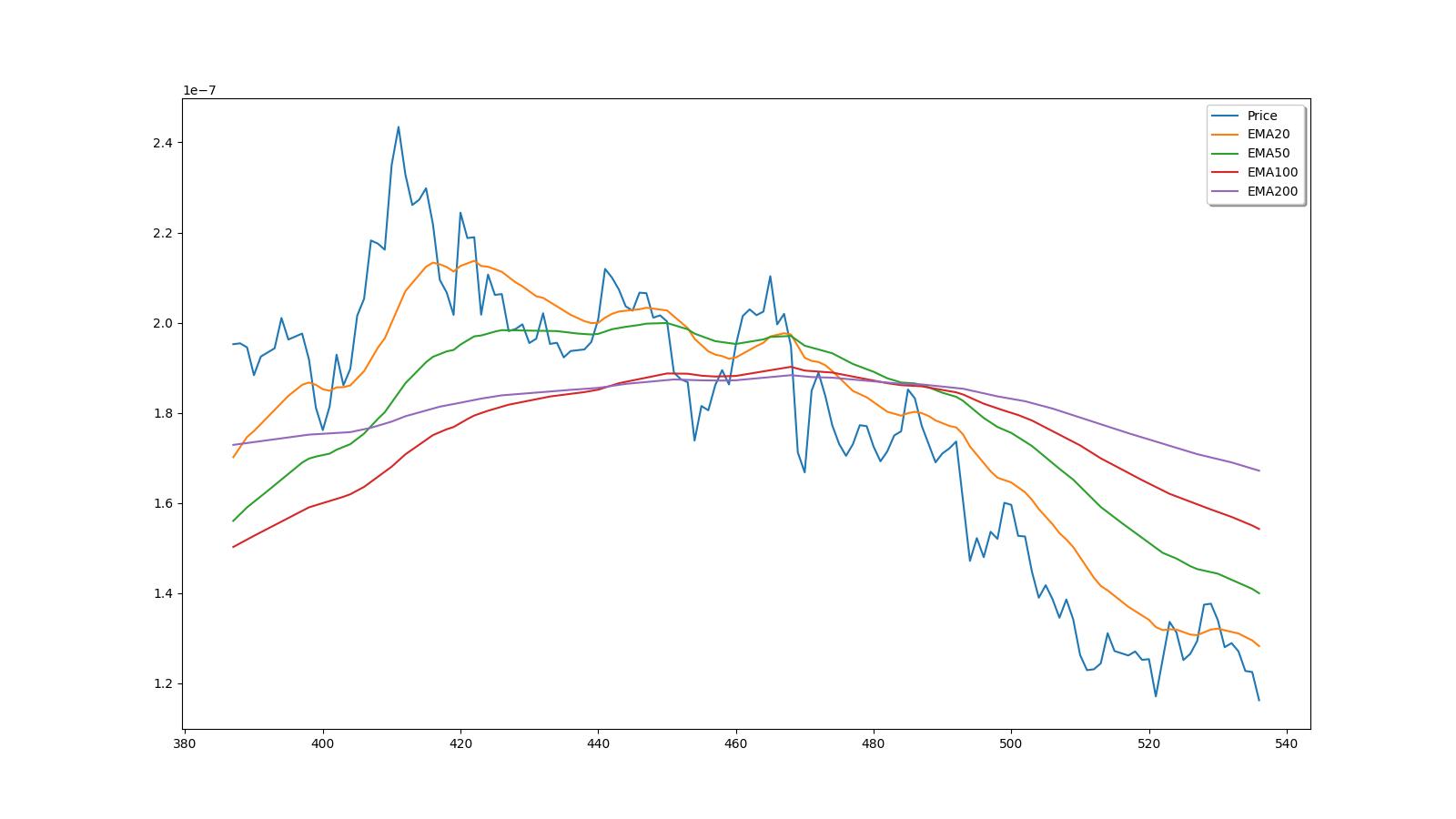 Baby Pepe Exponential Moving Averages