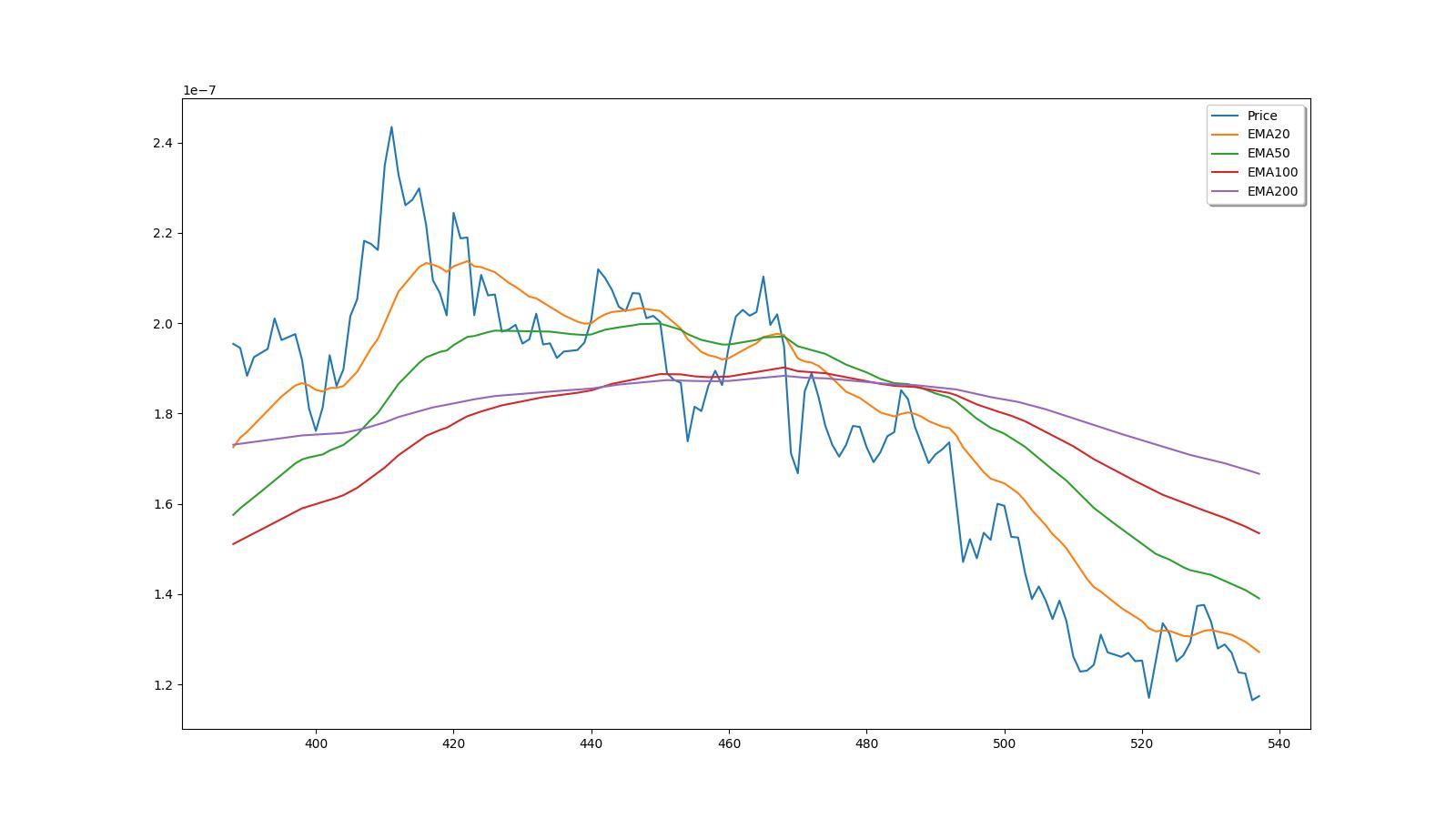Baby Pepe Exponential Moving Averages