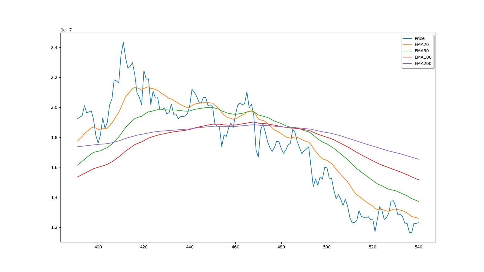 Baby Pepe Exponential Moving Averages