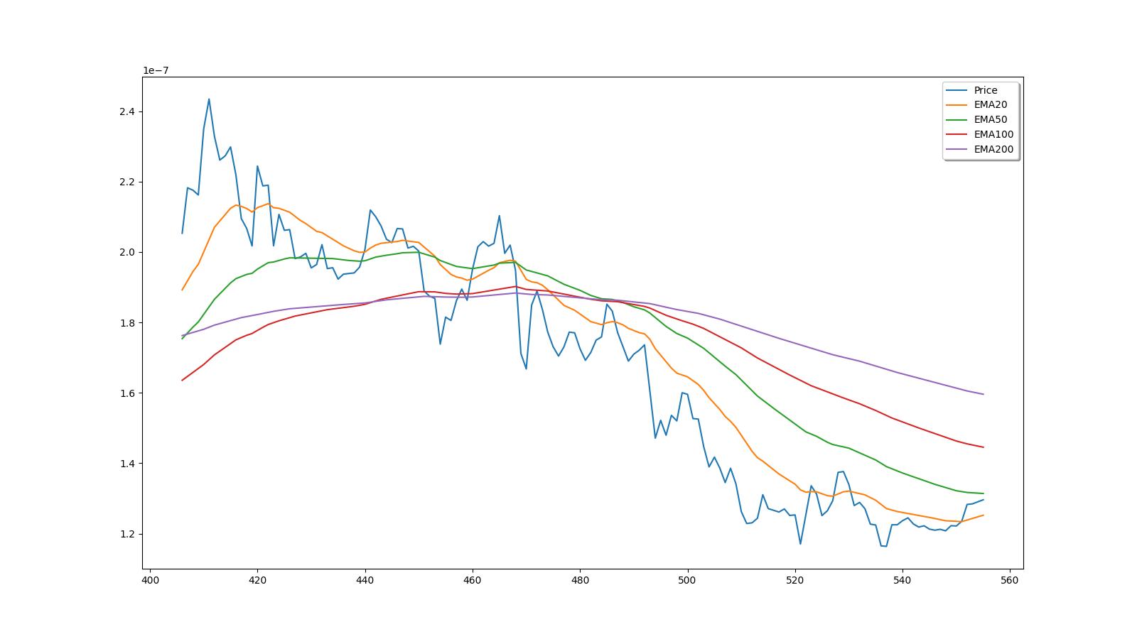 Baby Pepe Exponential Moving Averages
