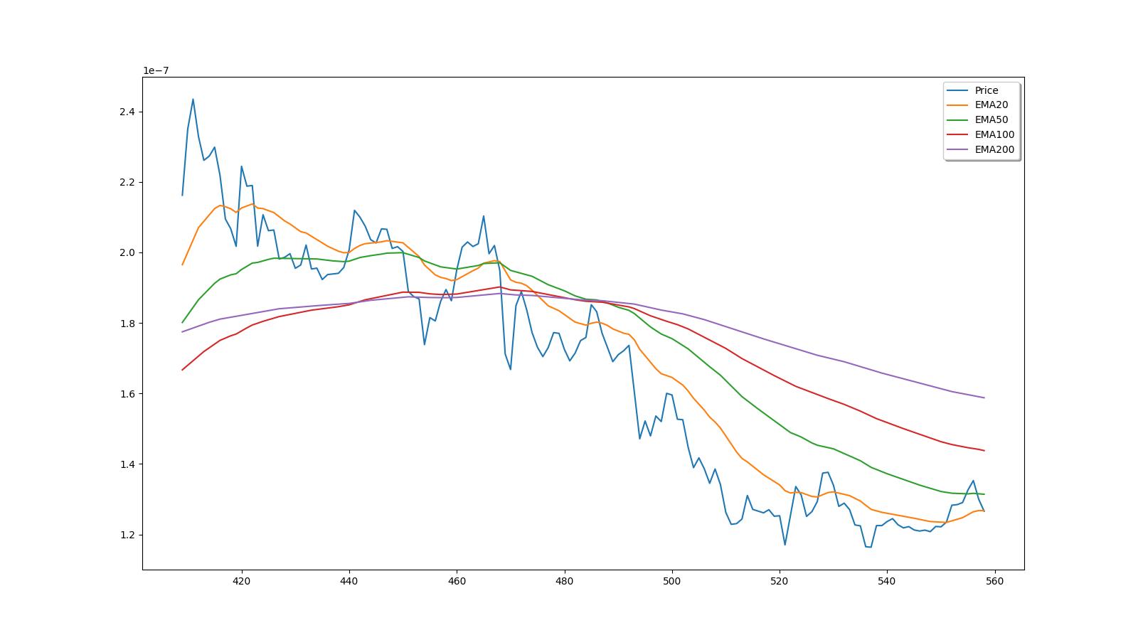 Baby Pepe Exponential Moving Averages