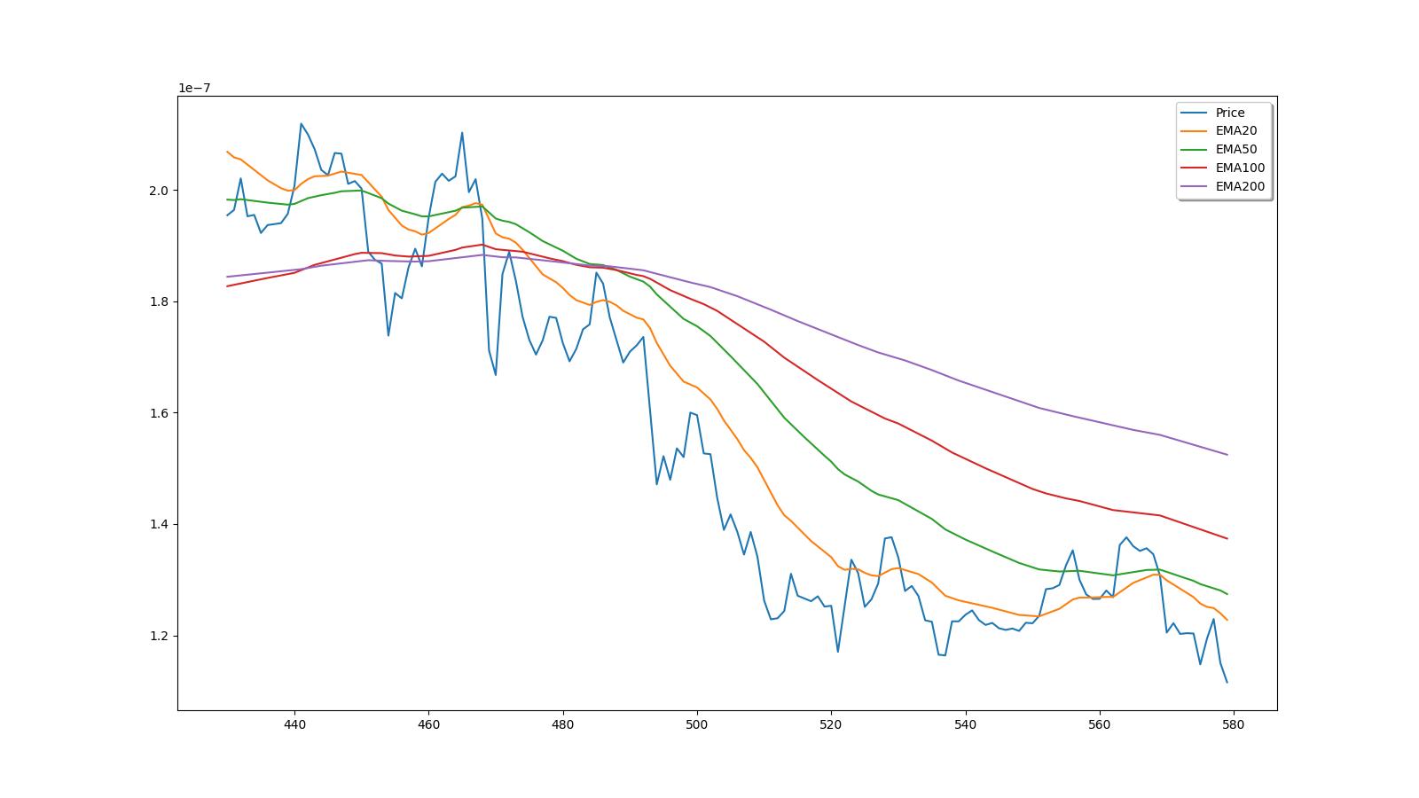 Baby Pepe Exponential Moving Averages