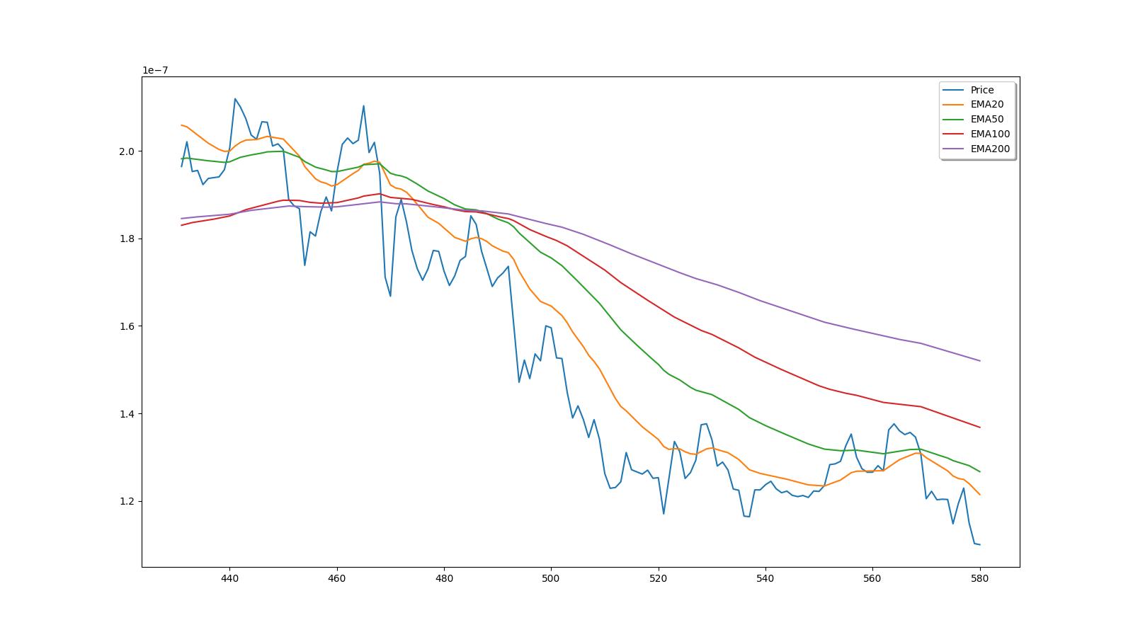 Baby Pepe Exponential Moving Averages
