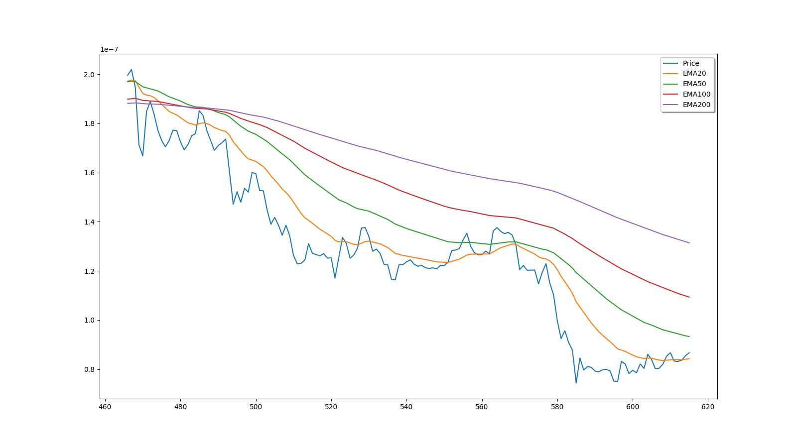 Baby Pepe Exponential Moving Averages