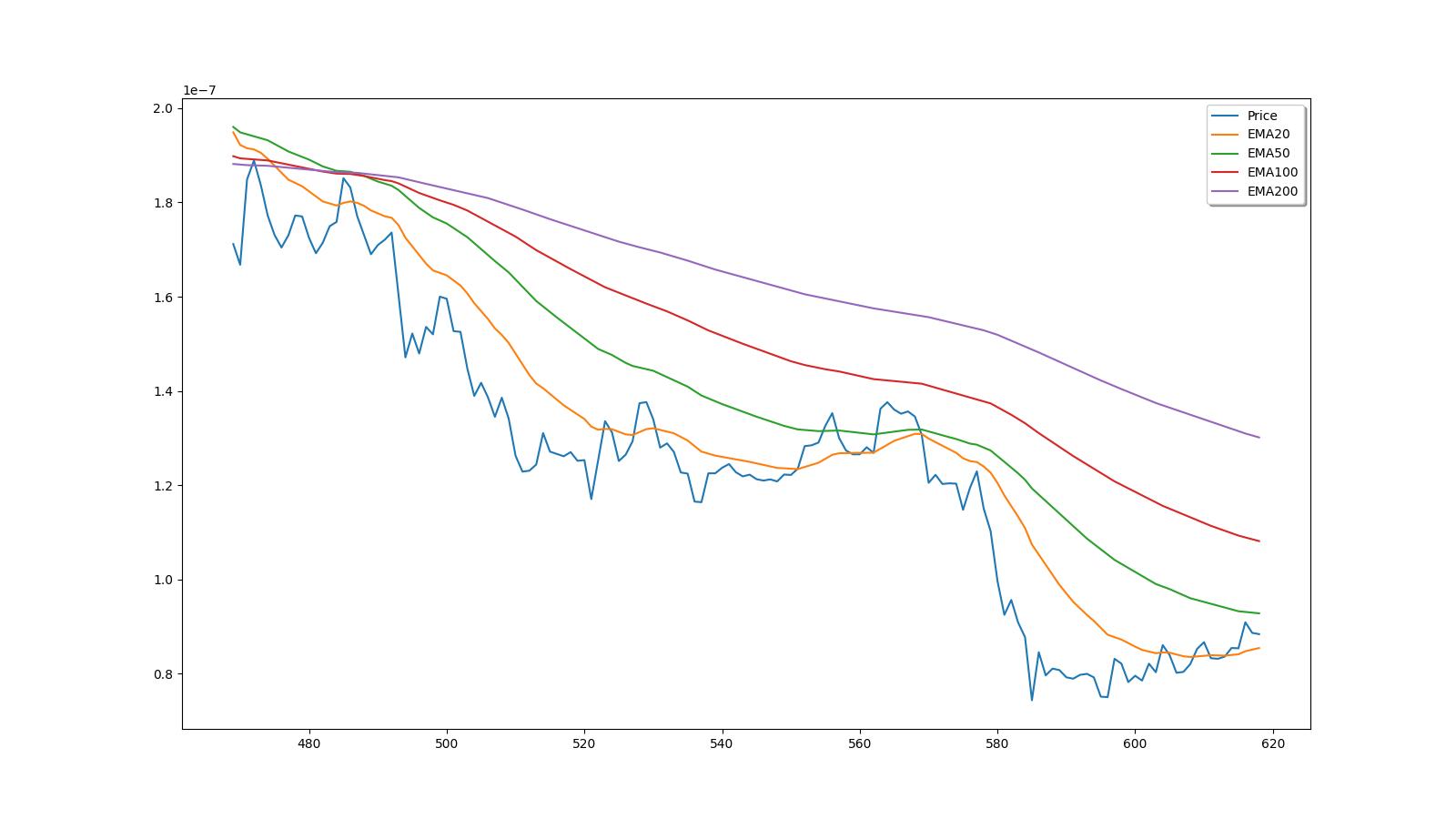 Baby Pepe Exponential Moving Averages