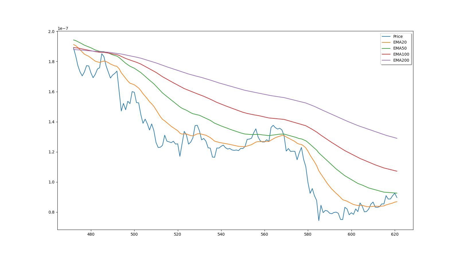 Baby Pepe Exponential Moving Averages
