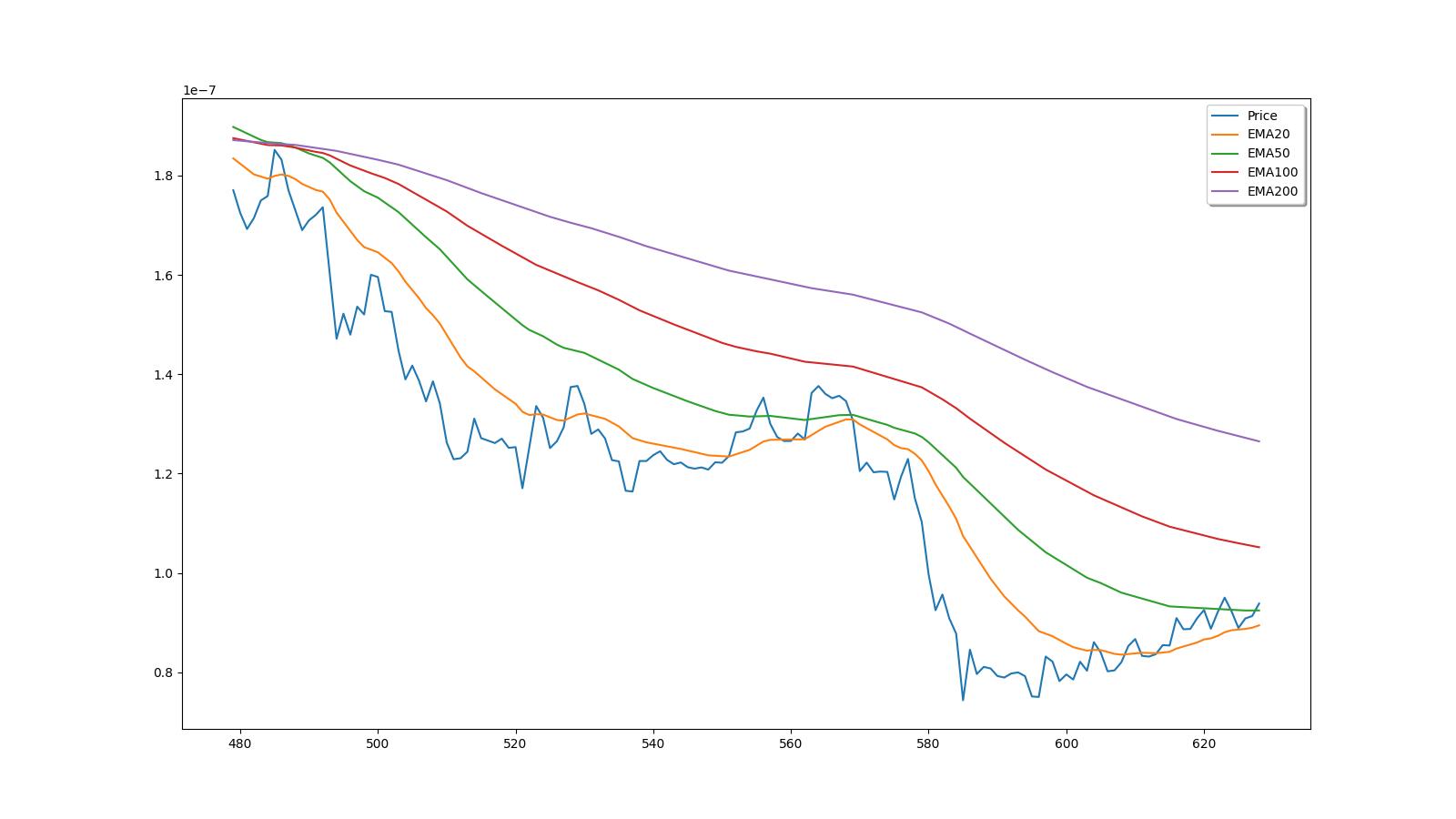 Baby Pepe Exponential Moving Averages