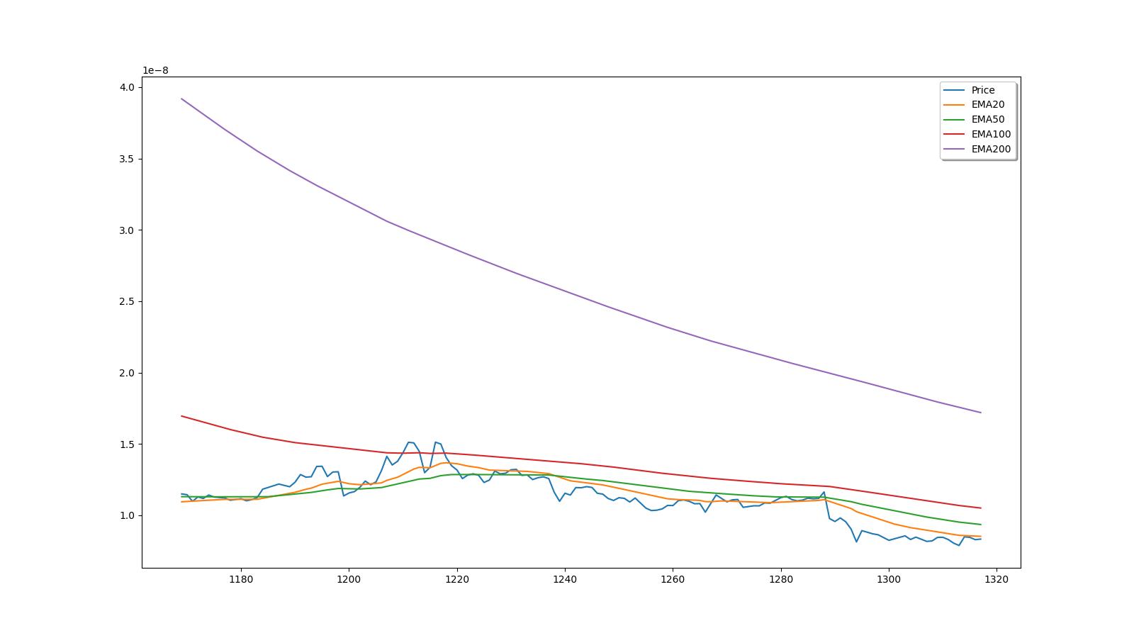 Baby Pig Token Exponential Moving Averages