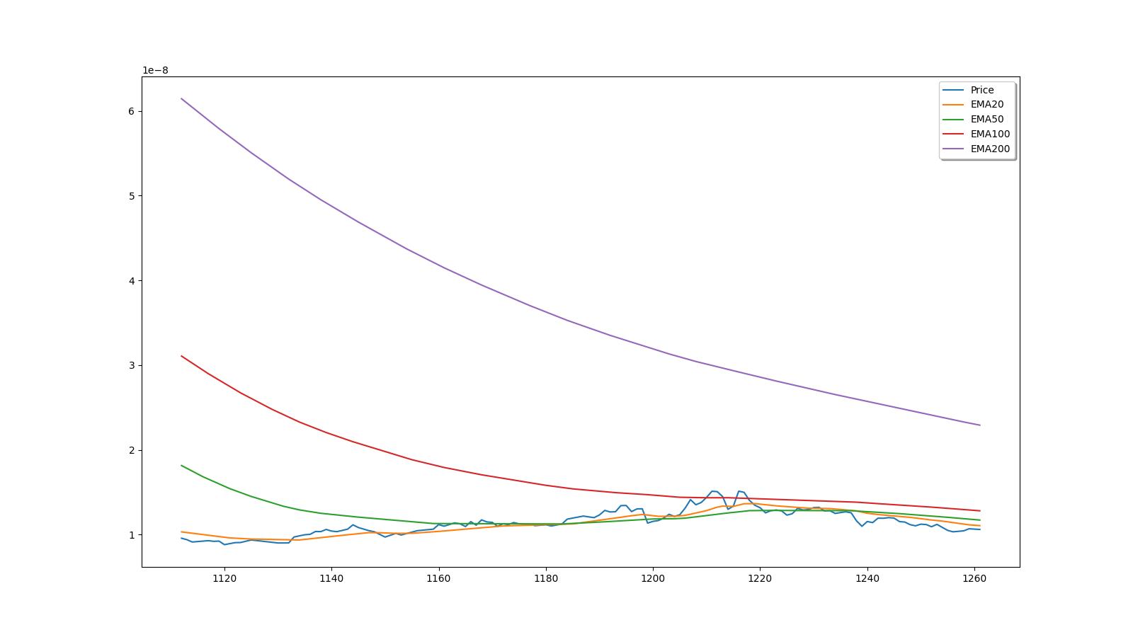 Baby Pig Token Exponential Moving Averages
