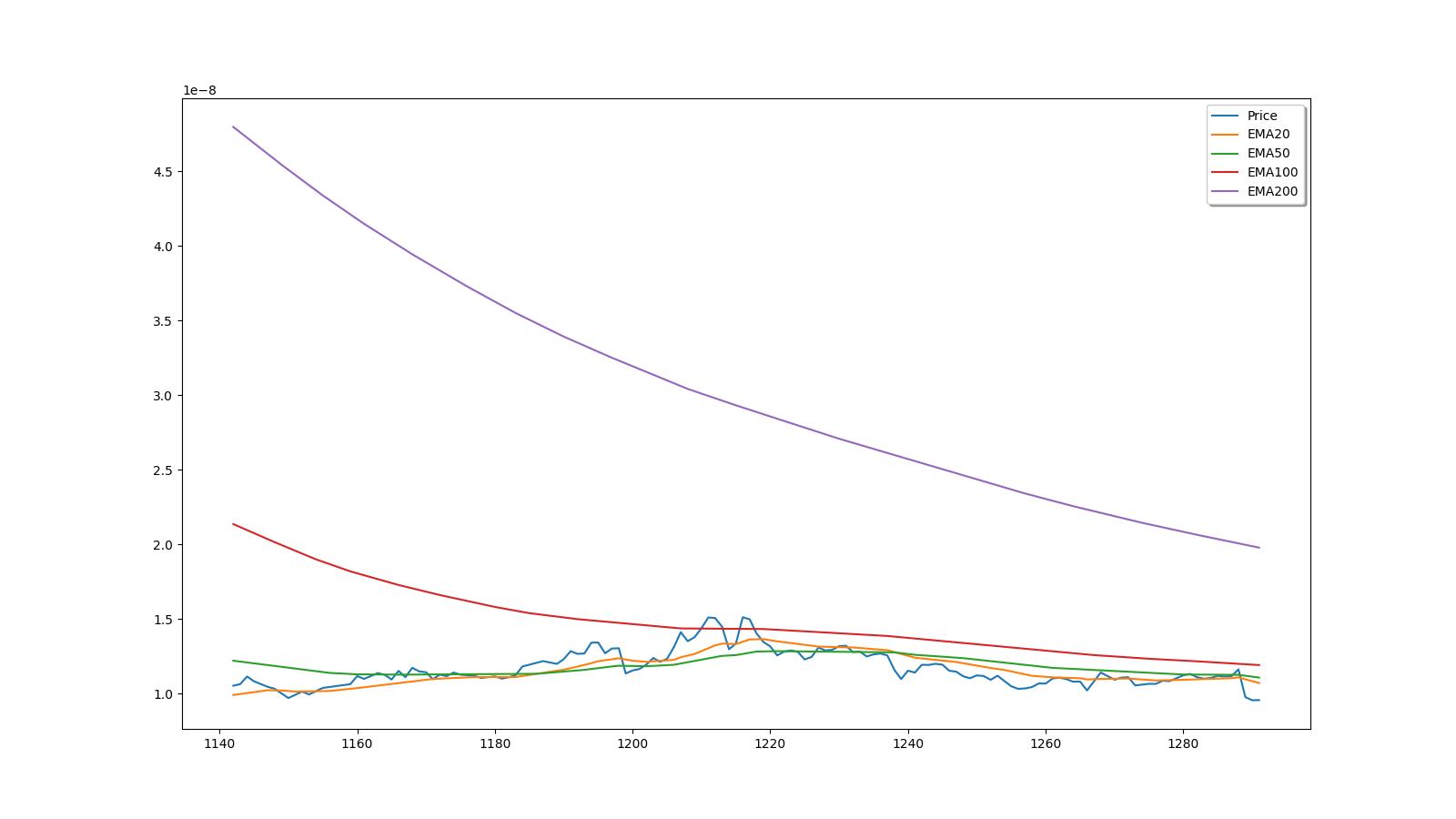 Baby Pig Token Exponential Moving Averages