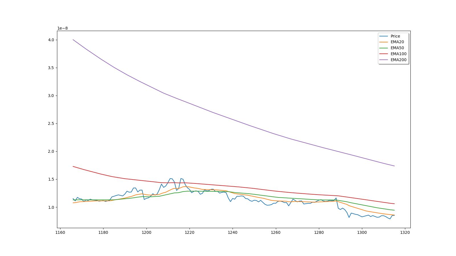 Baby Pig Token Exponential Moving Averages