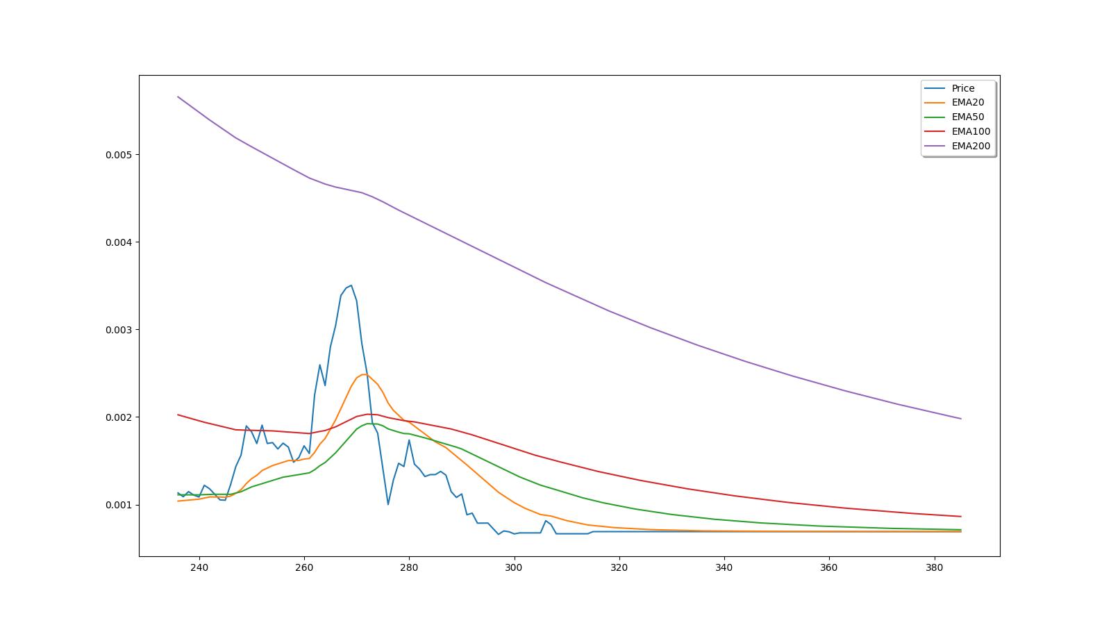 Baby Shark Meme Exponential Moving Averages
