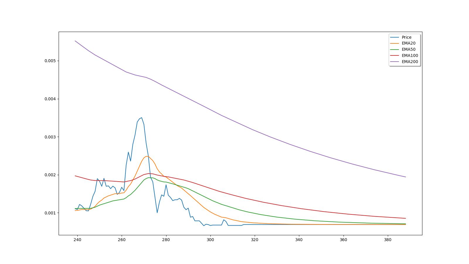 Baby Shark Meme Exponential Moving Averages